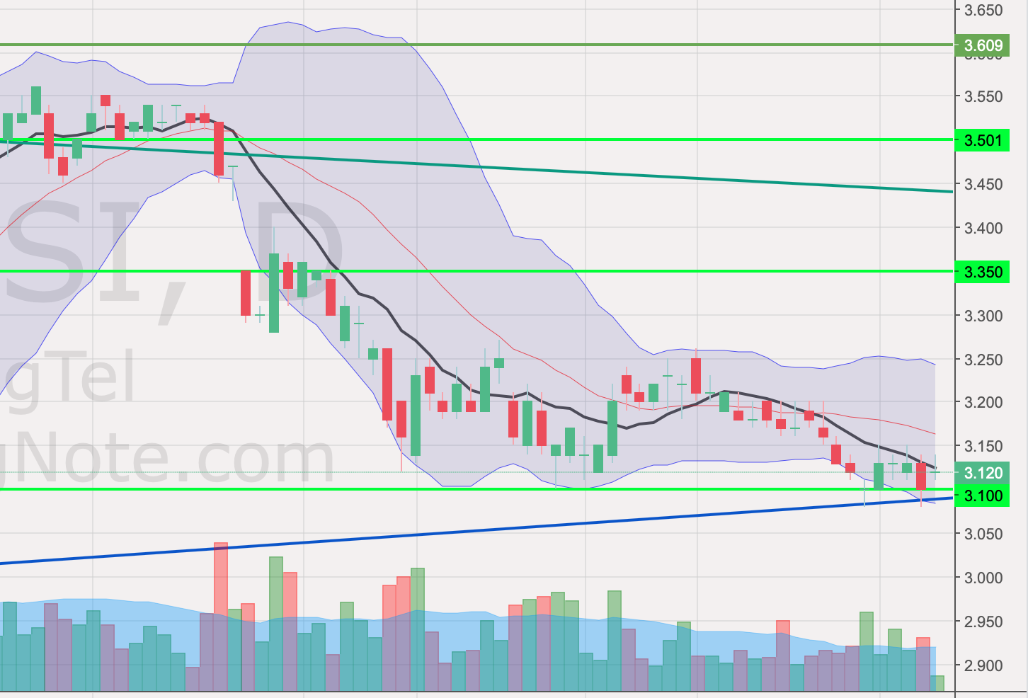 Trading ideas for Singtel (Z74) - As of 7 Oct 2019 - Loopholes Singapore