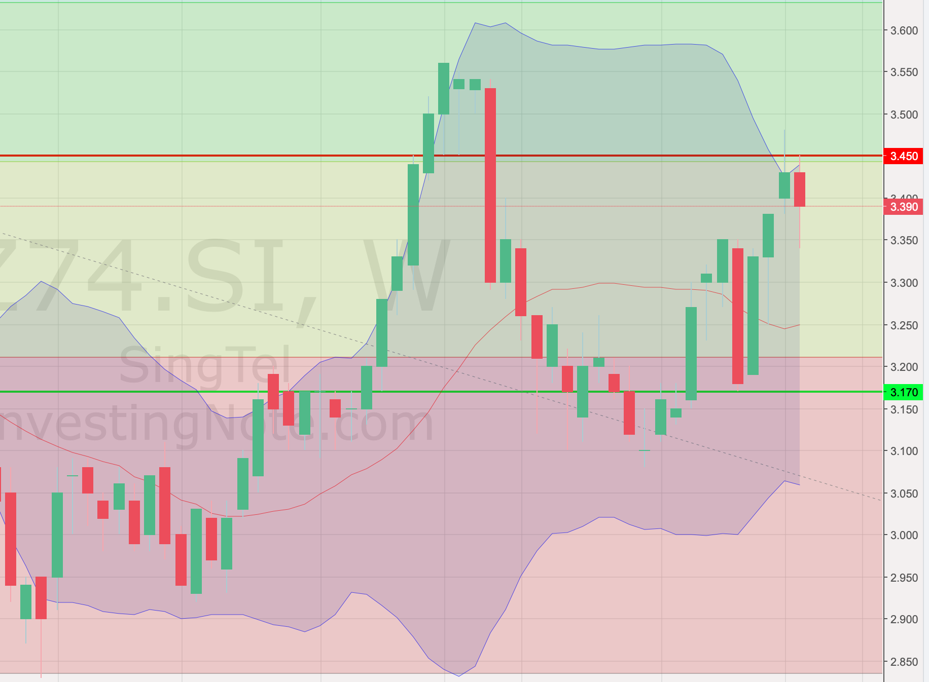 Trading ideas for Singtel (Z74) - As of 14 December 2019 - Loopholes ...