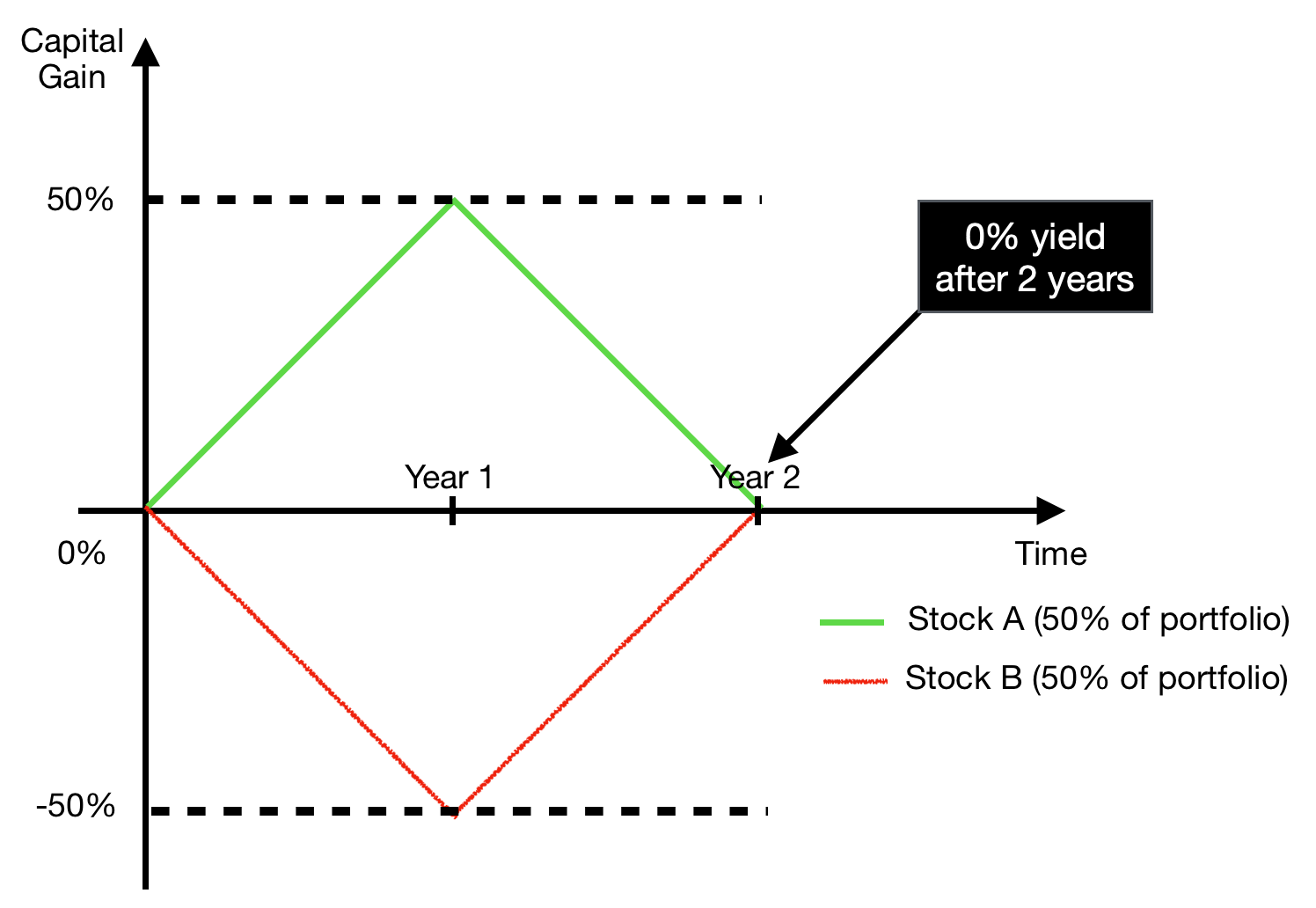 Does diversification work well? Yes and here's why (A mathematical ...