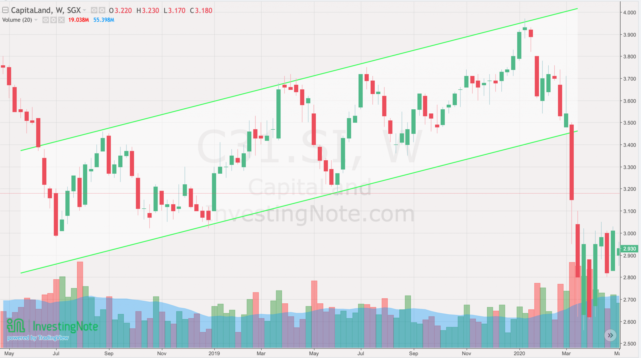 Finding "current" consolidation zones - Loopholes Singapore