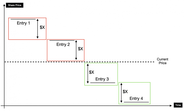 Trading Basics - Step Trading - Loopholes Singapore