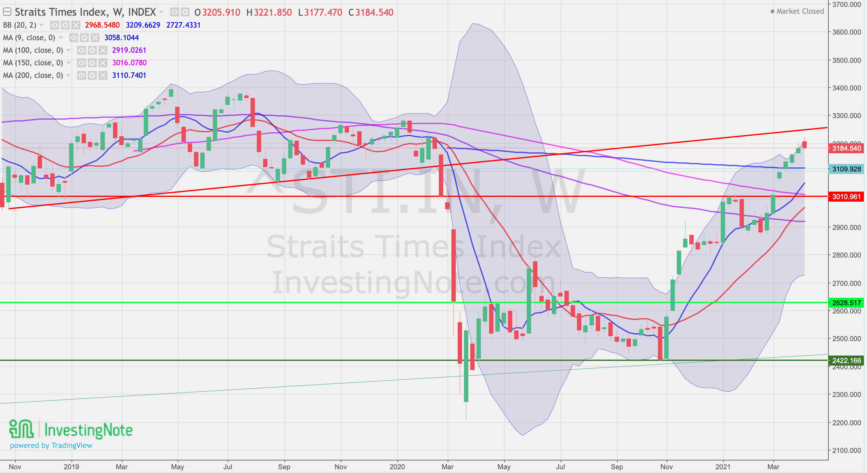STI Outlook - As of 10th April 2021 - Loopholes Singapore